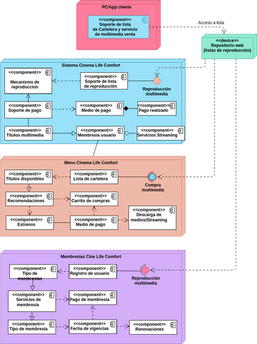 UML Sistema de componentes Cinema Life | Visual Paradigm User ...